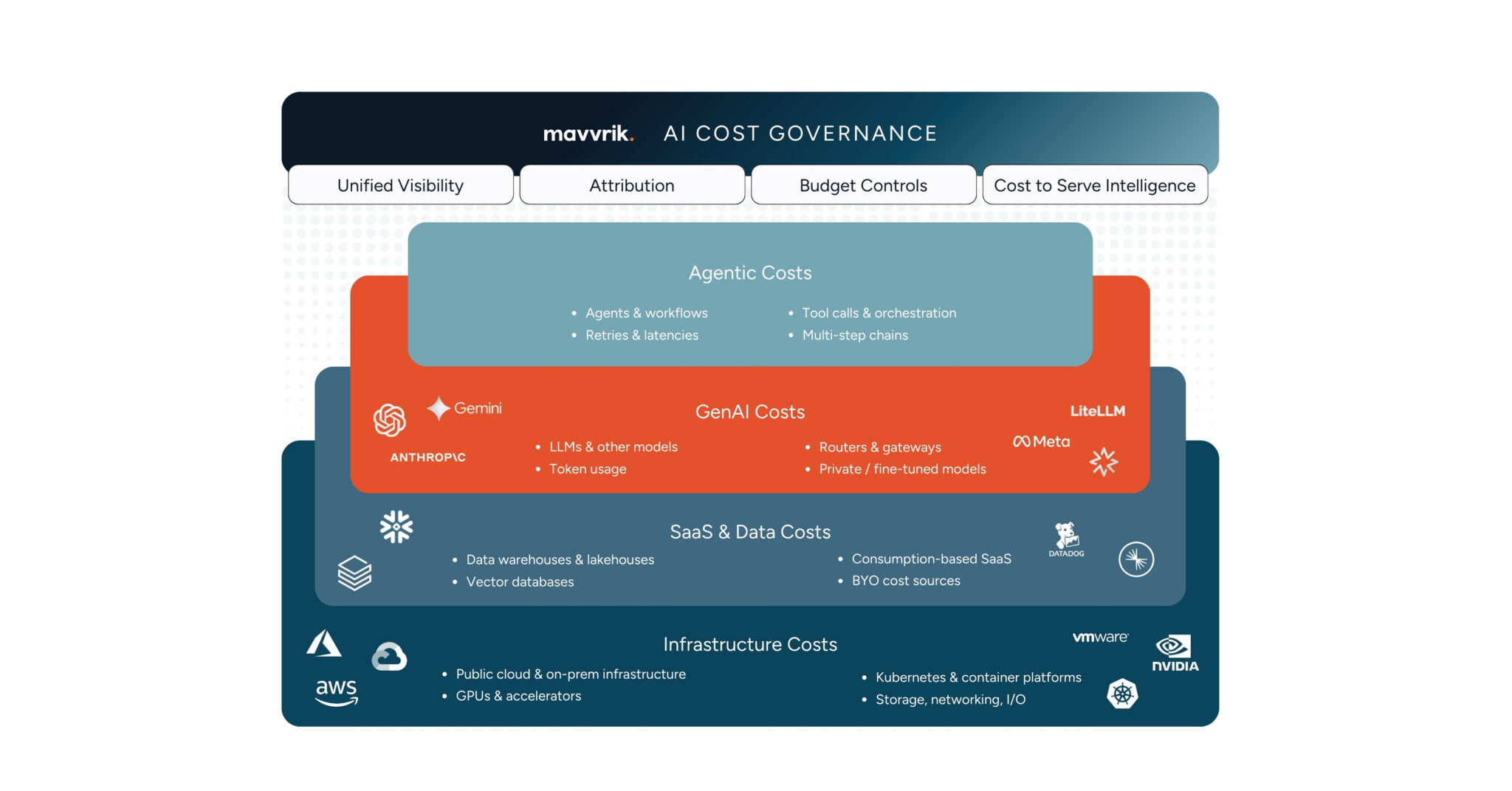 Full Stack AI Cost Governance: Visibility Across